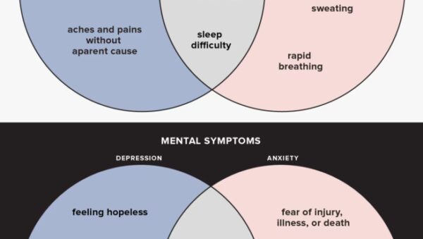 Angst vs. Depression: Hvad er forskellen? - MEDNOTE