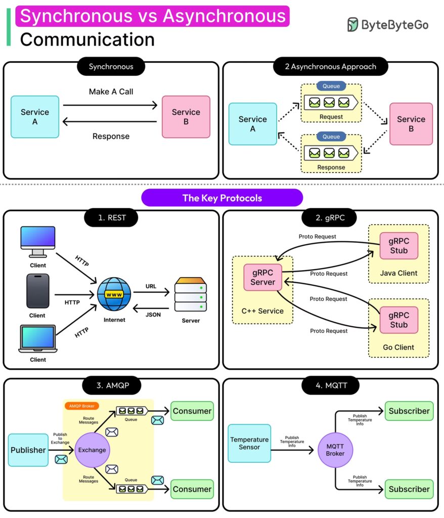 Asynkron Kommunikation: Et Sundt Nervesystem - MEDNOTE