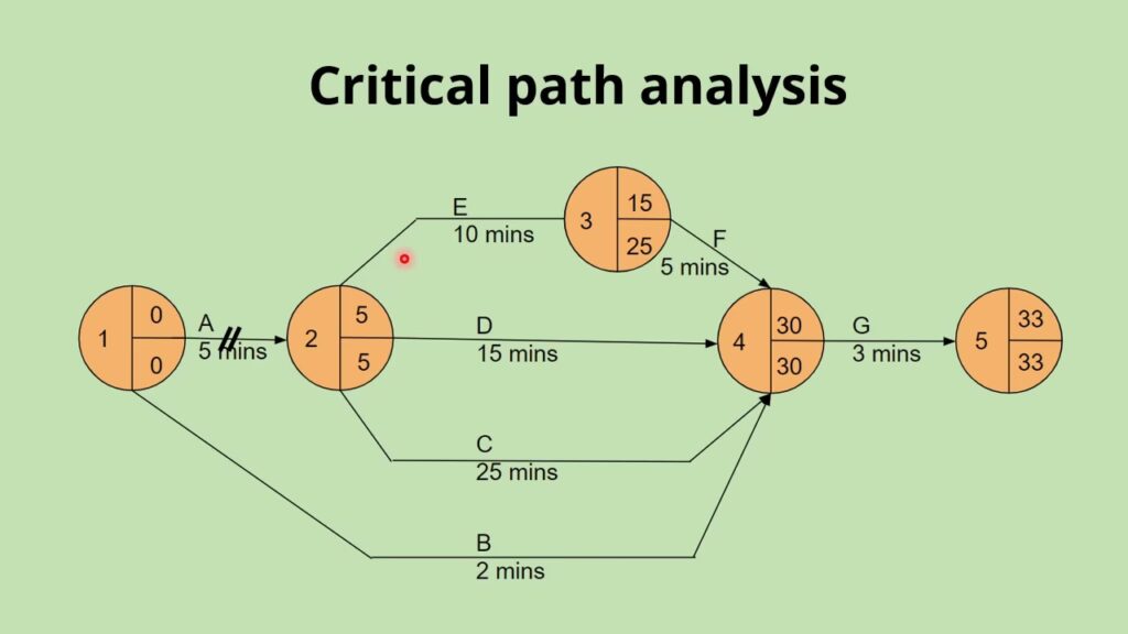 Optimer Sundhedsprojekter med Critical Path Metoden - MEDNOTE