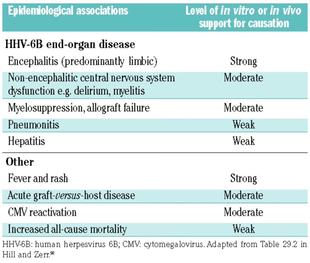 Alt om Human Herpesvirus 6 (HHV-6) - MEDNOTE