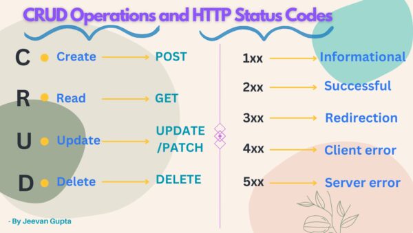 CRUD-operationer i REST API'er: En Komplet Guide - MEDNOTE